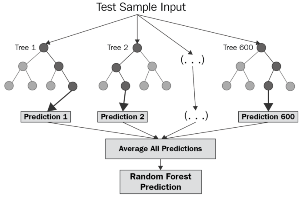 The Ultimate Guide to Random Forest Regression
